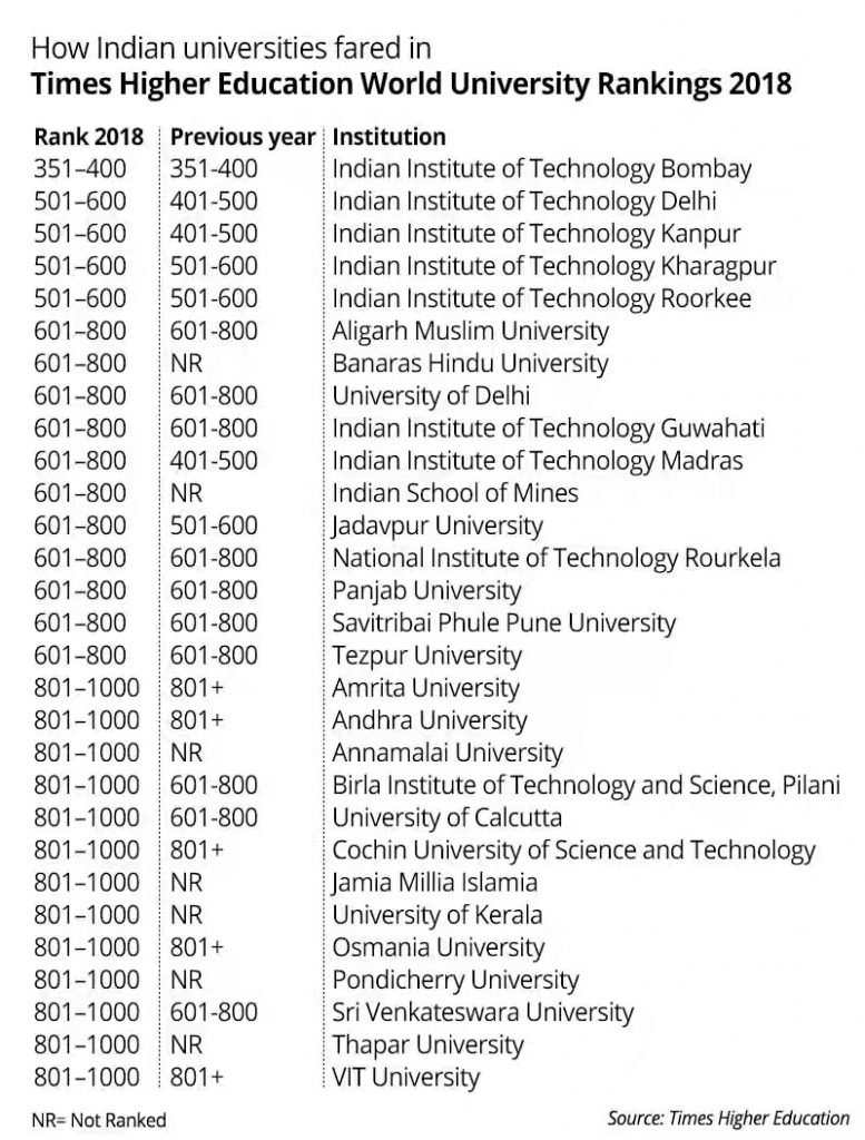 Times Higher Education World University Ranking 2018 : DU Retains Same ...