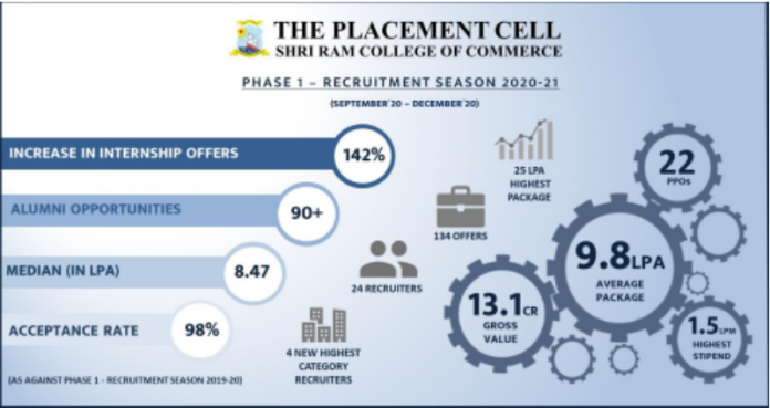 SRCC Placements 2021: Highest Package 25 Lakhs, Average Package 9.8 ...